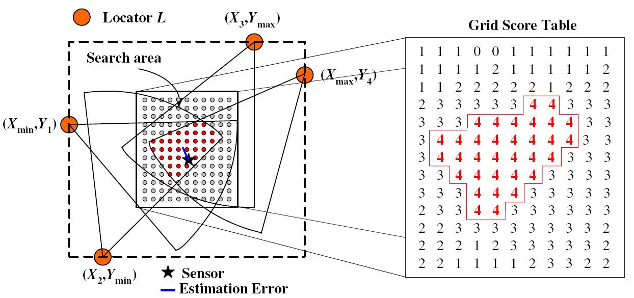 Imote2 Sensor Network Localization
